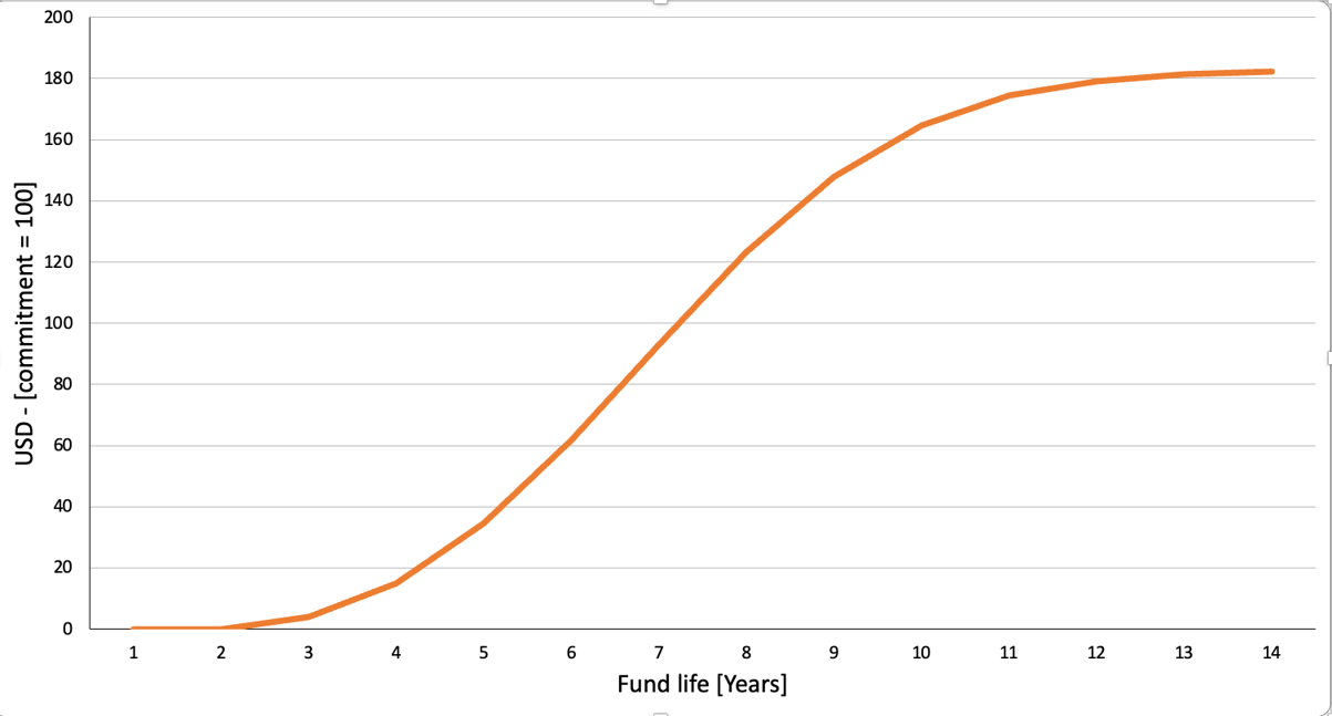 Takahashi-Alexander (Yale Model): Forecasting PE Cash Flows and NAVs